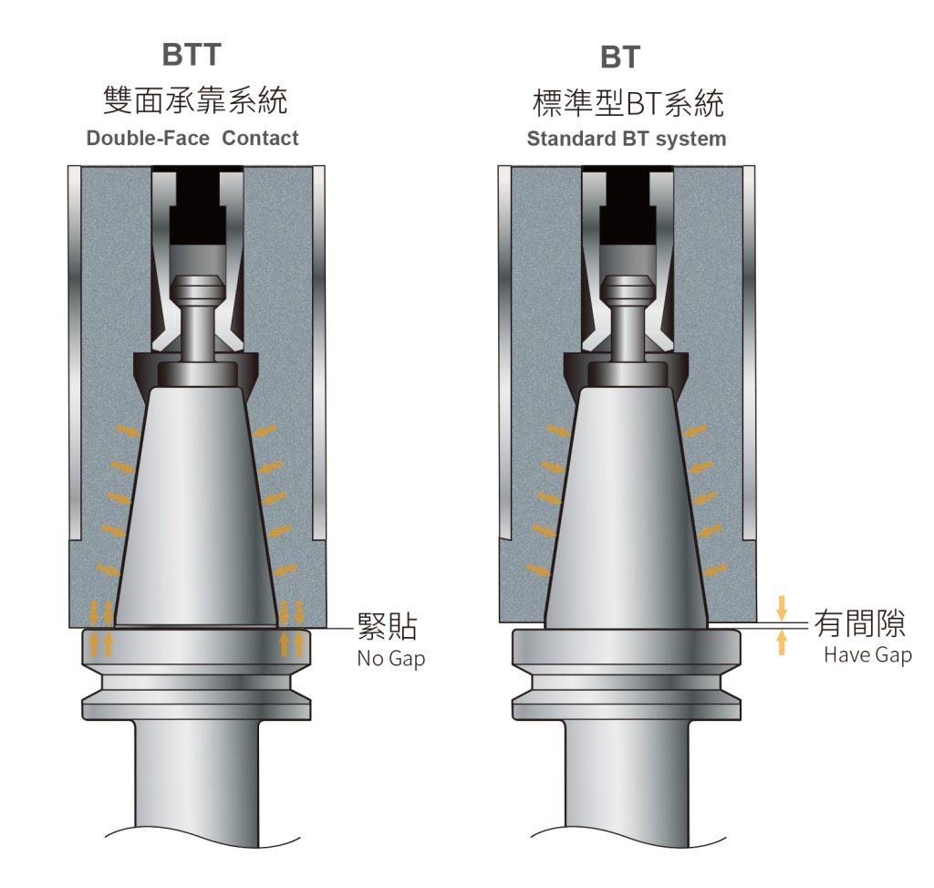 BT刀把跟BBT刀把(刀桿)的差異性?普慧 Parfaite Tools