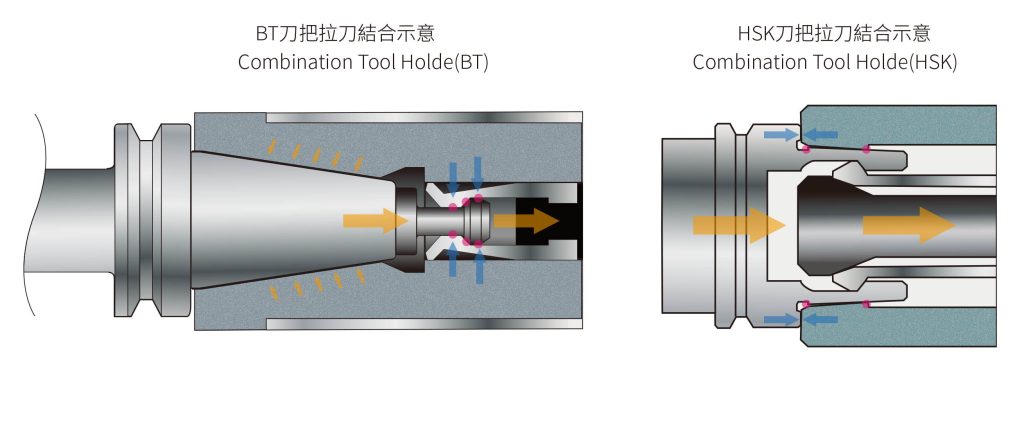 什麼是HSK刀把(刀桿)?他的連接形式是什麼? 普慧 Parfaite Tools