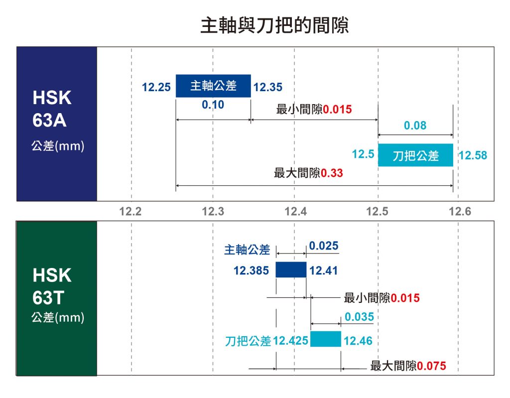 認識車銑複合加工機的hsk-t刀把(刀桿)系統