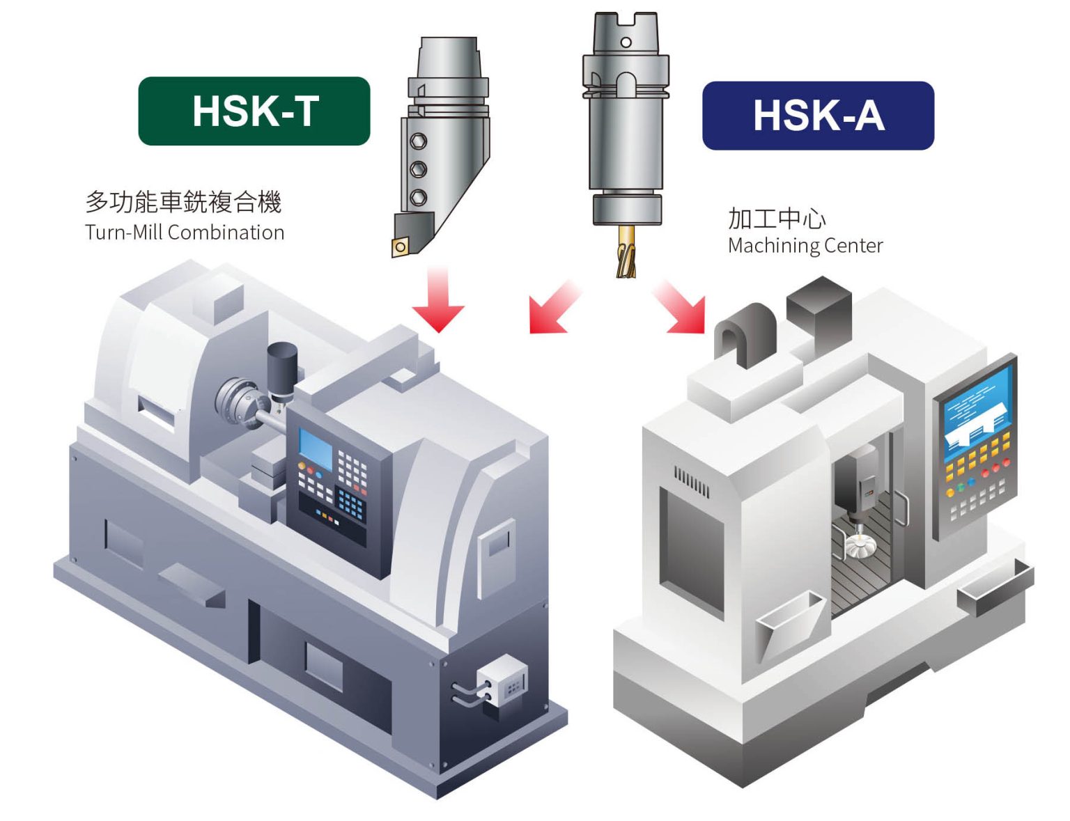 認識車銑複合加工機的hsk-t刀把(刀桿)系統