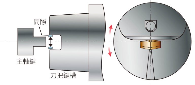 認識車銑複合加工機的hsk-t刀把(刀桿)系統