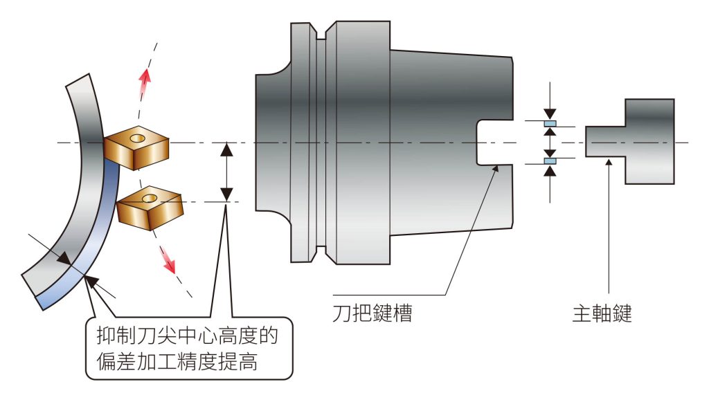 認識車銑複合加工機的hsk-t刀把(刀桿)系統