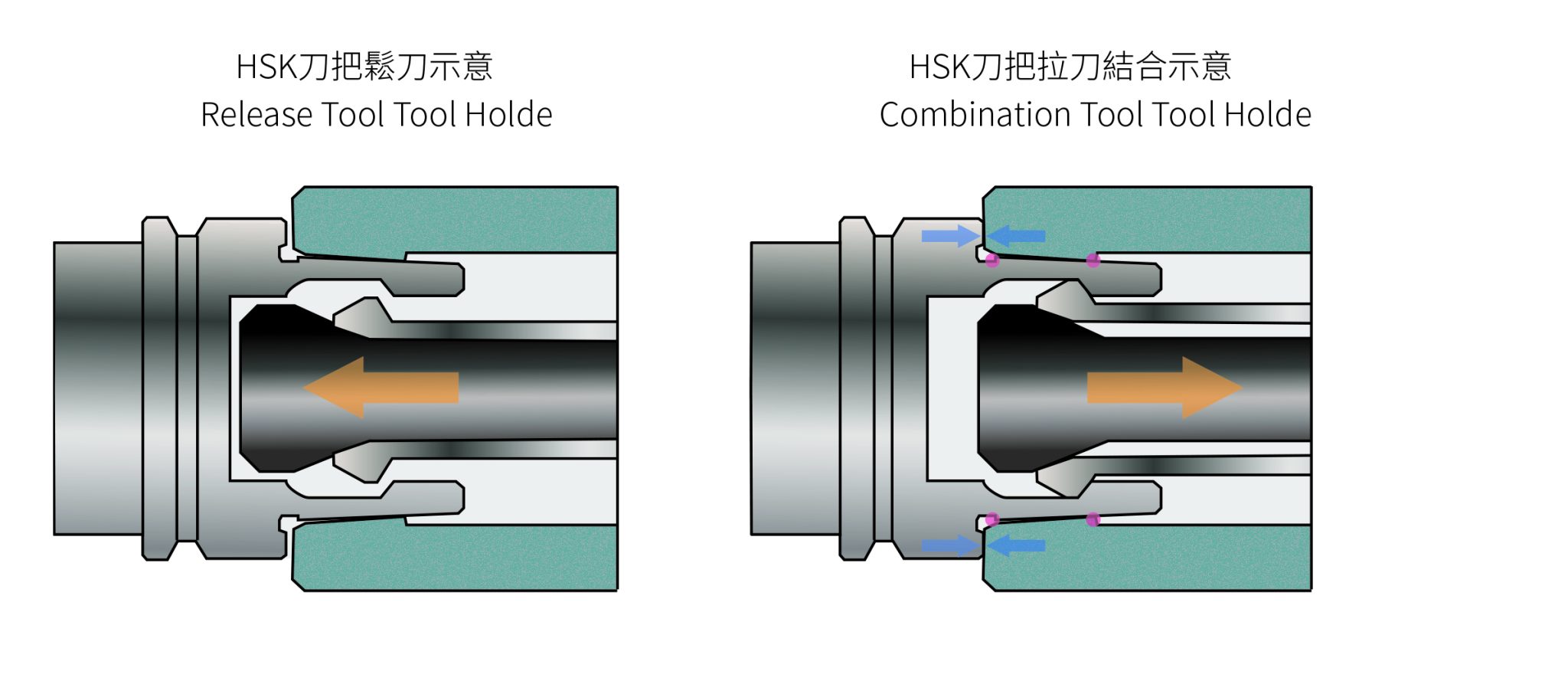 什麼是HSK刀把(刀桿)?他的連接形式是什麼? 普慧 Parfaite Tools