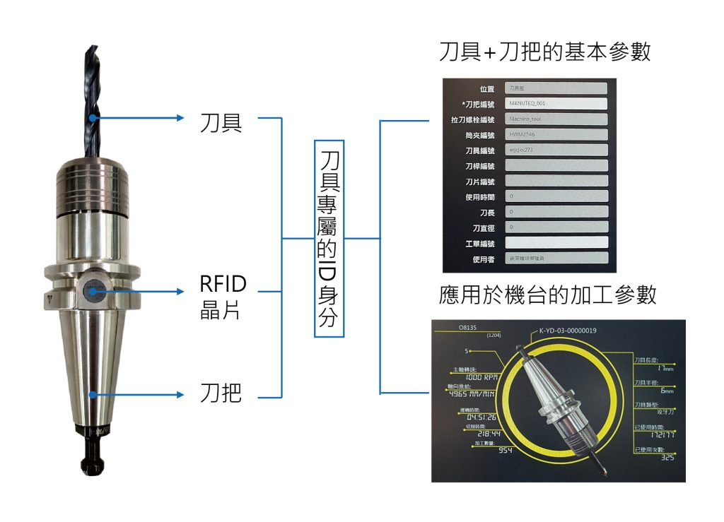 什麼是RFID刀具管理系統 - 普慧 Parfaite Tools