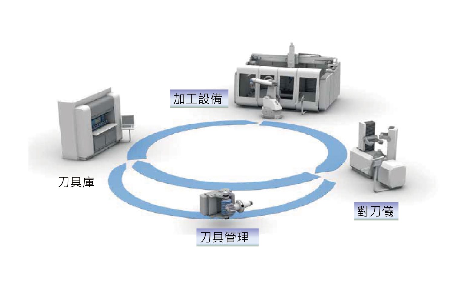 什麼是RFID刀具管理系統 - 普慧 Parfaite Tools