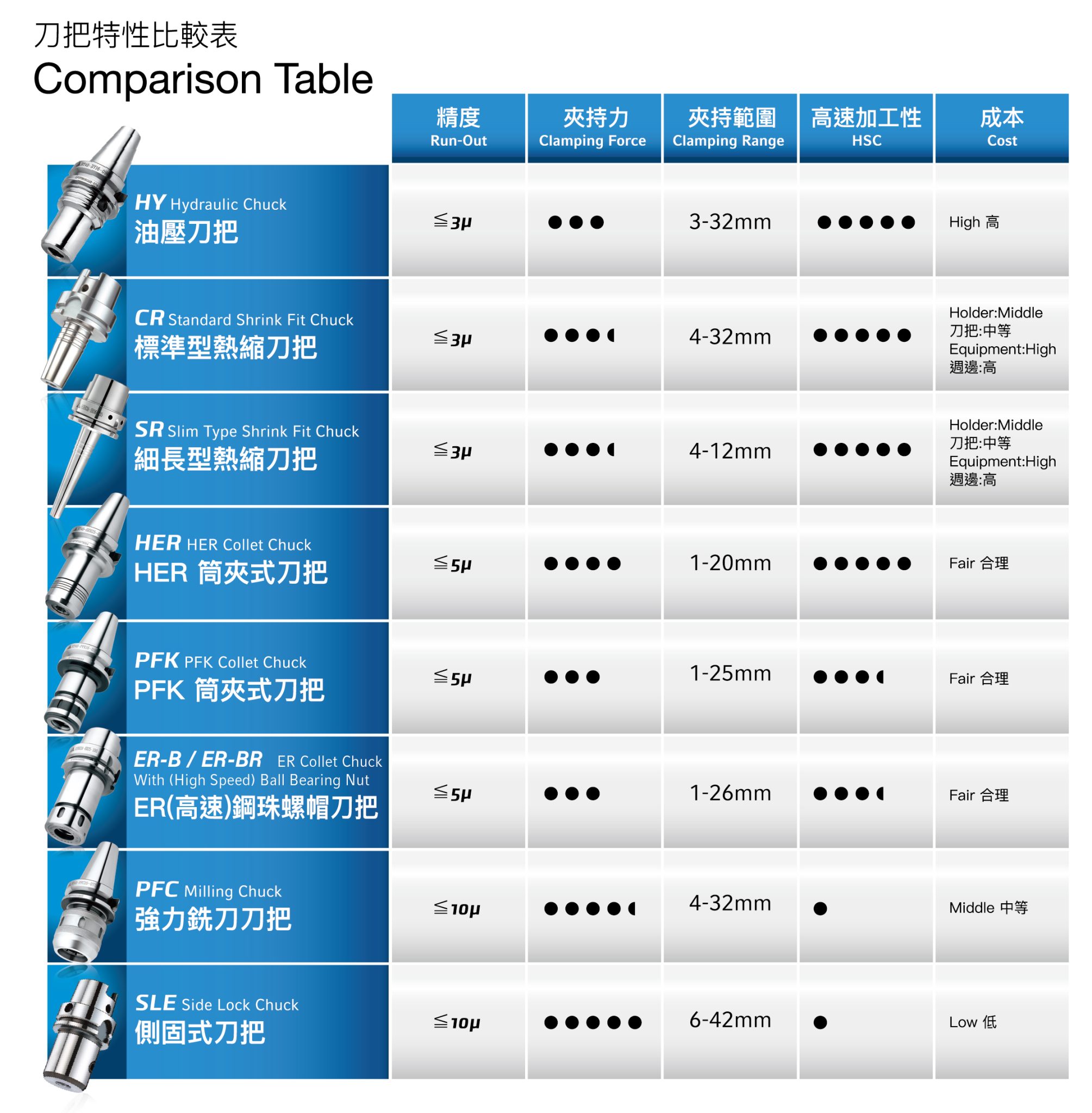 什麼是CNC刀把(刀桿) ? 了解3個選用標準3個關鍵技術點 - 普慧 Parfaite Tools